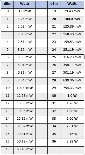 Antenna Power Decibel-Milliwatts (dBm) to Watts Conversion